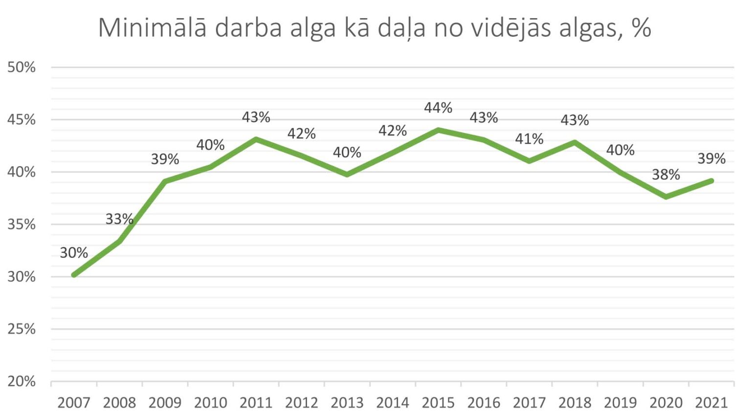 Minimālā alga Latvijā - LBAS - Latvijas Brīvo Arodbiedrību Savienība